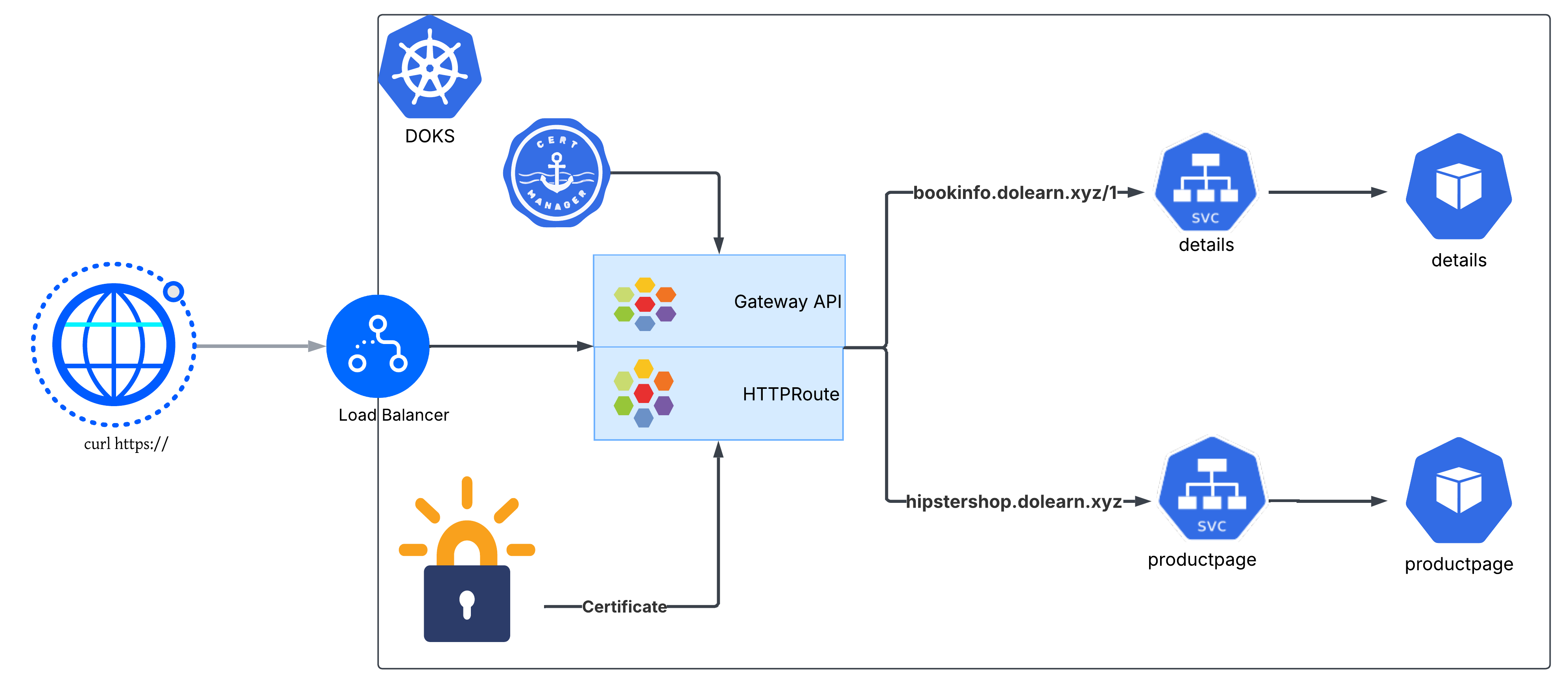 Traffic Routing In Kubernetes Using Gateway Api And Cilium Digitalocean